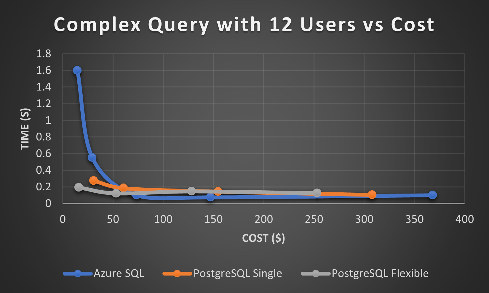 Choosing an Azure Database: An Evaluation of Cost and Performance